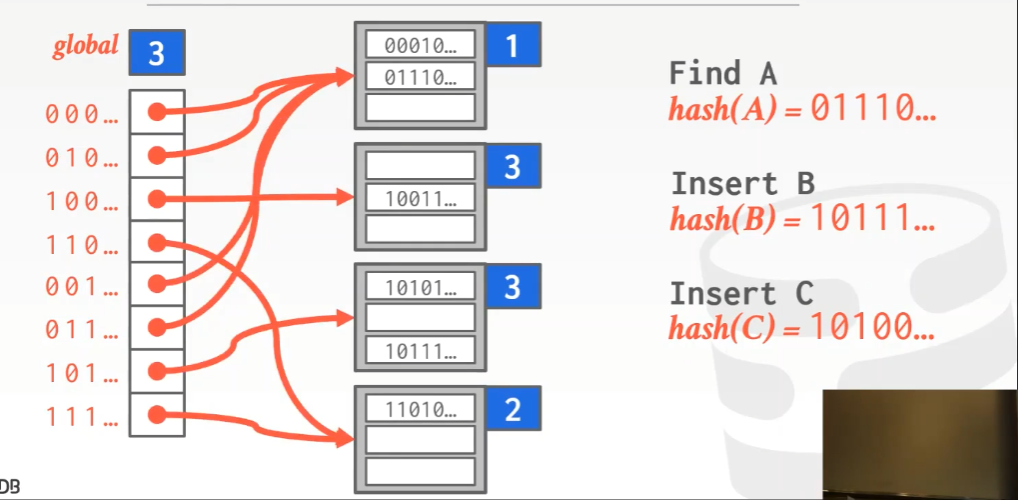 CMU-15-445-645-笔记-06-Hash表 | Stay Hungry