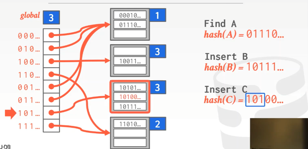 CMU-15-445-645-笔记-06-Hash表 | Stay Hungry