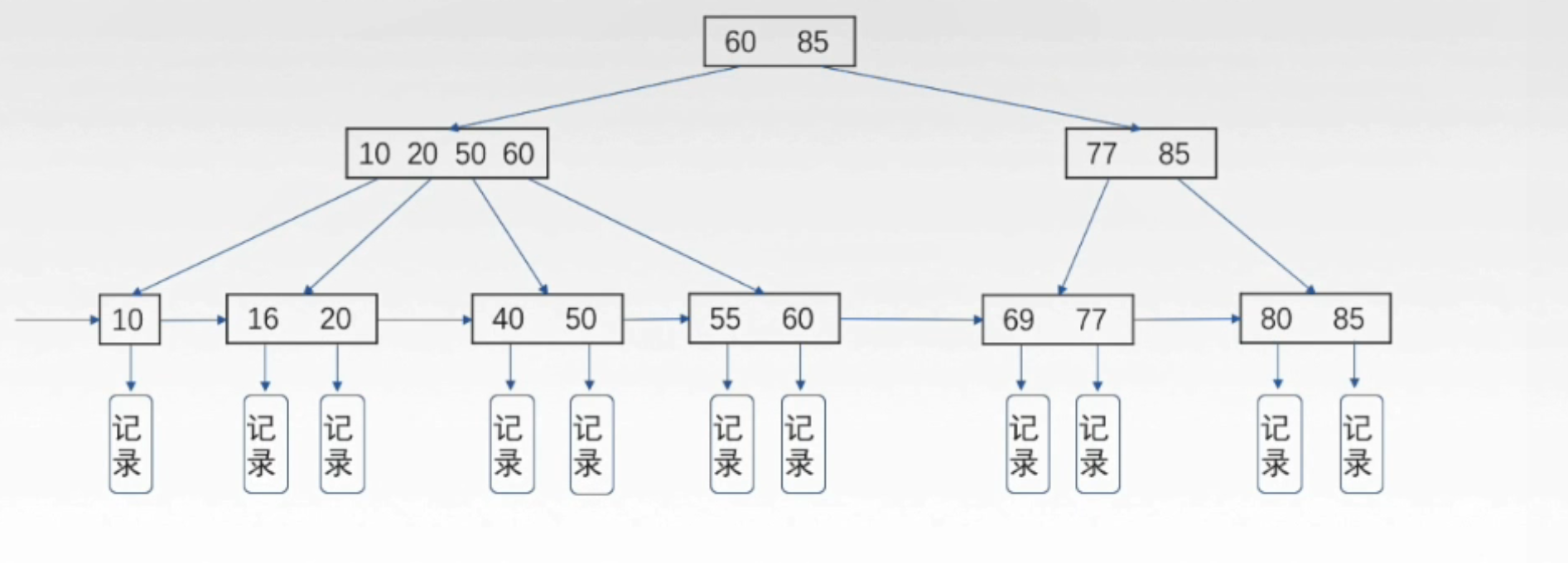 B-Tree的Rust实现及其原理 | Stay Hungry