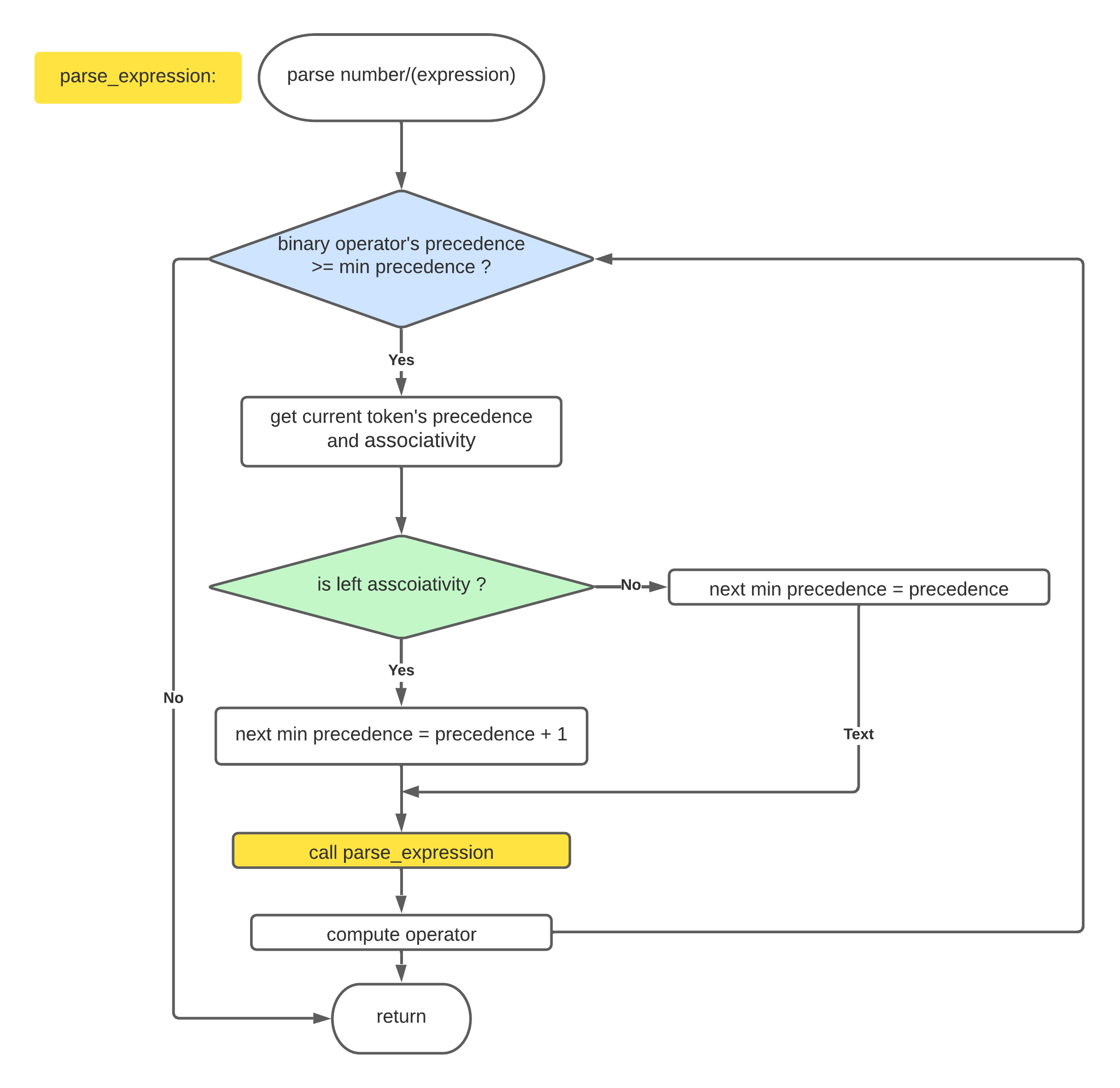 zcc-编译器开发总结-part2-Front-End | Stay Hungry