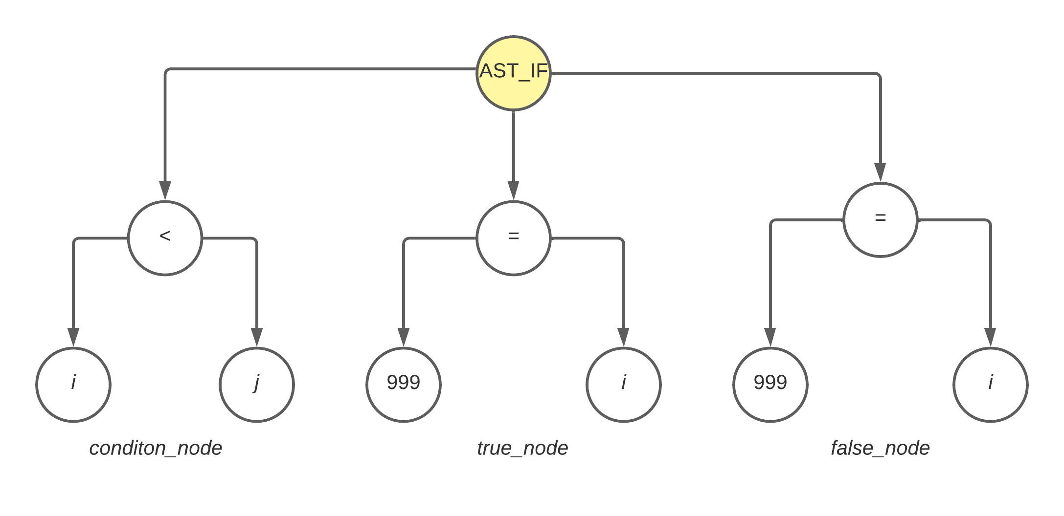 zcc-编译器开发总结-part3-Back-End | Stay Hungry